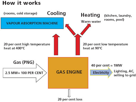 Trigeneration plants can be game changer for energy efficiency - BR ...